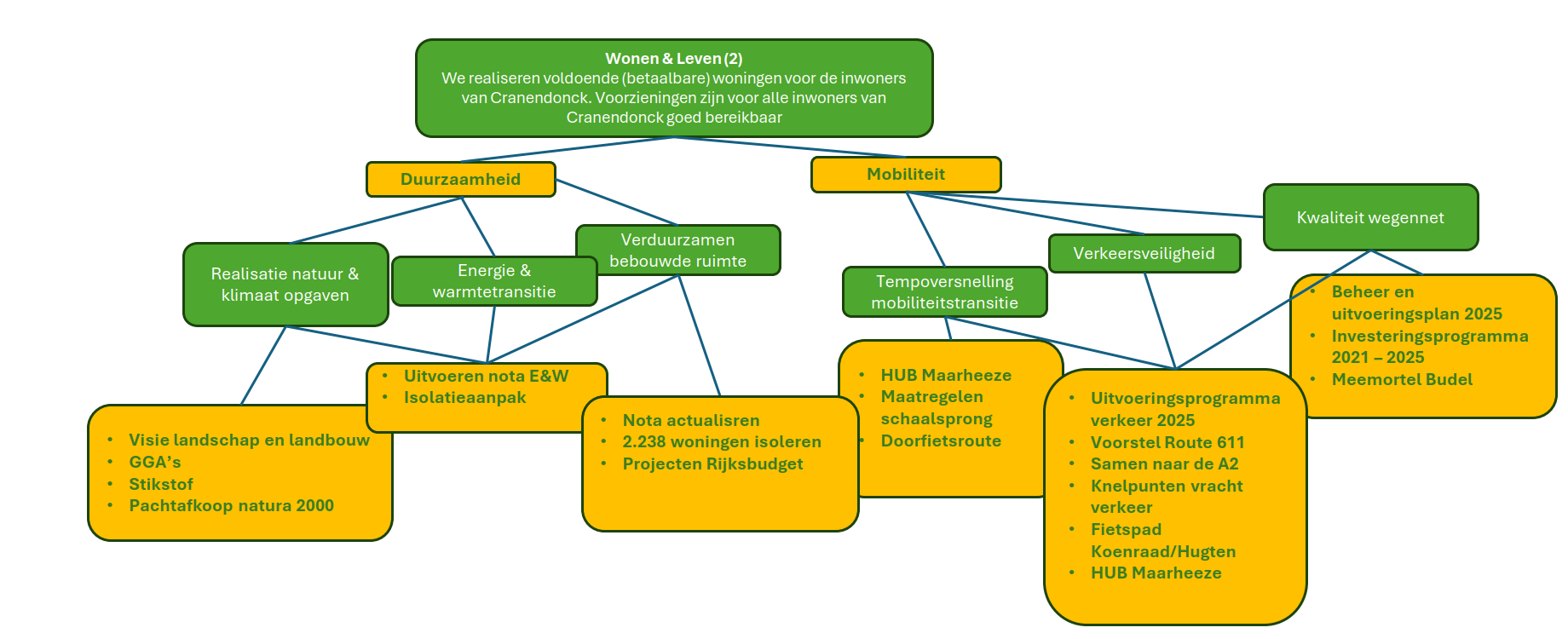 Programma 1: Wonen + Leven | Programmabegroting 2025 | Cranendonck (A2)